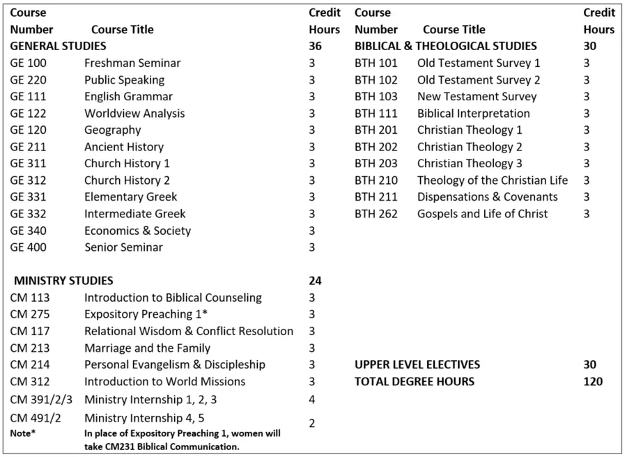 Bachelor of Theology - Brookes Bible College