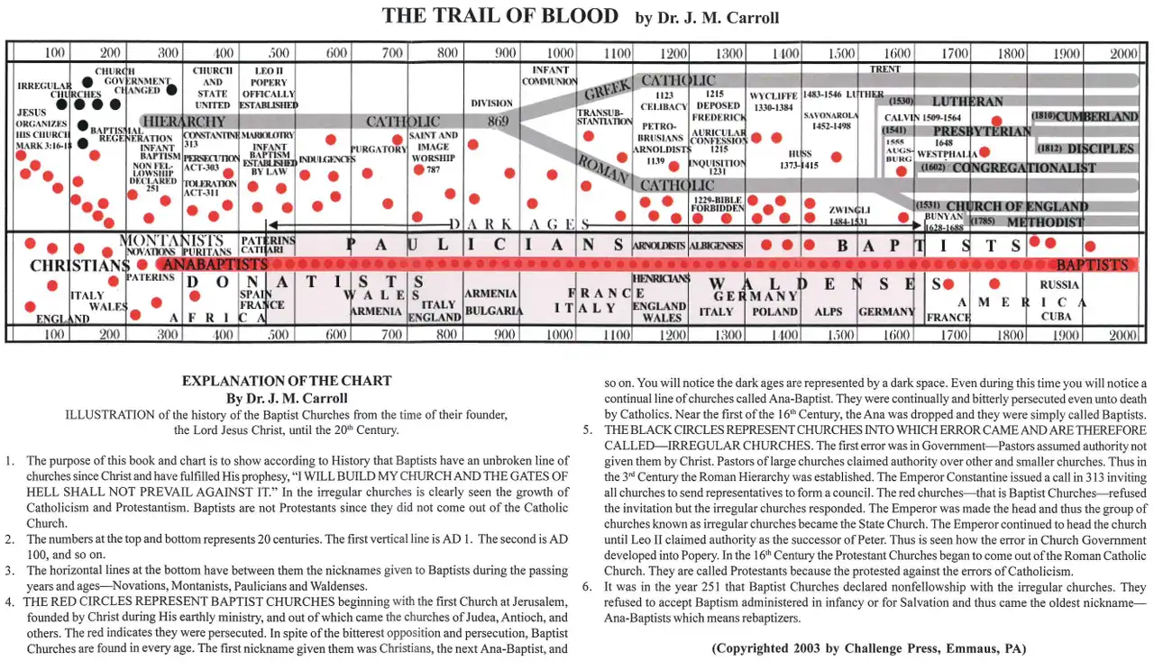 History of Baptist Churches - The Trail of Blood - Volinia Baptist